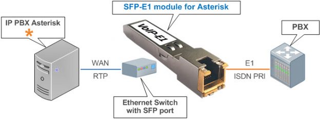 How to configure IP PBX Asterisk from scratch | TERRATEL