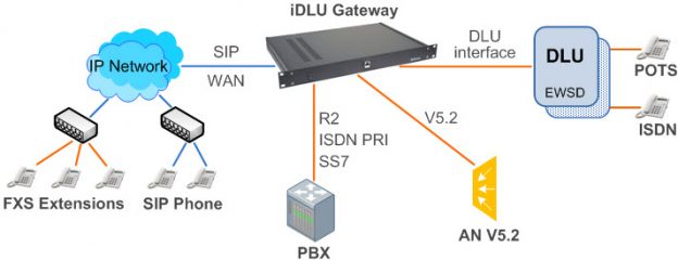EWSD switching system Upgrade and Migrate | TERRATEL