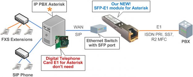 Digital Module SFP-E1 for Asterisk | TERRATEL