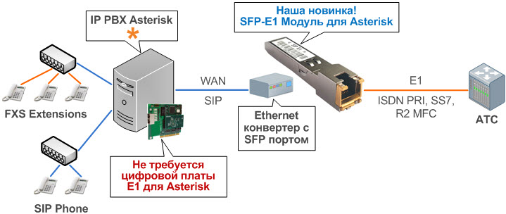 SFP-E1 цифровой модуль для Asterisk | TERRATEL