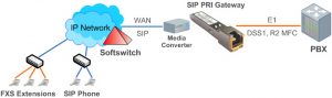 SIP PRI Gateway (SFP-E1) | TERRATEL